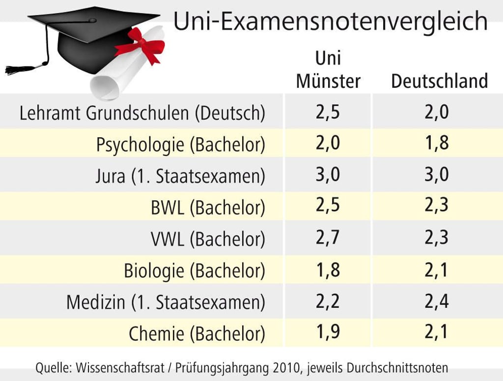 Hochschulen vergeben immer bessere Noten