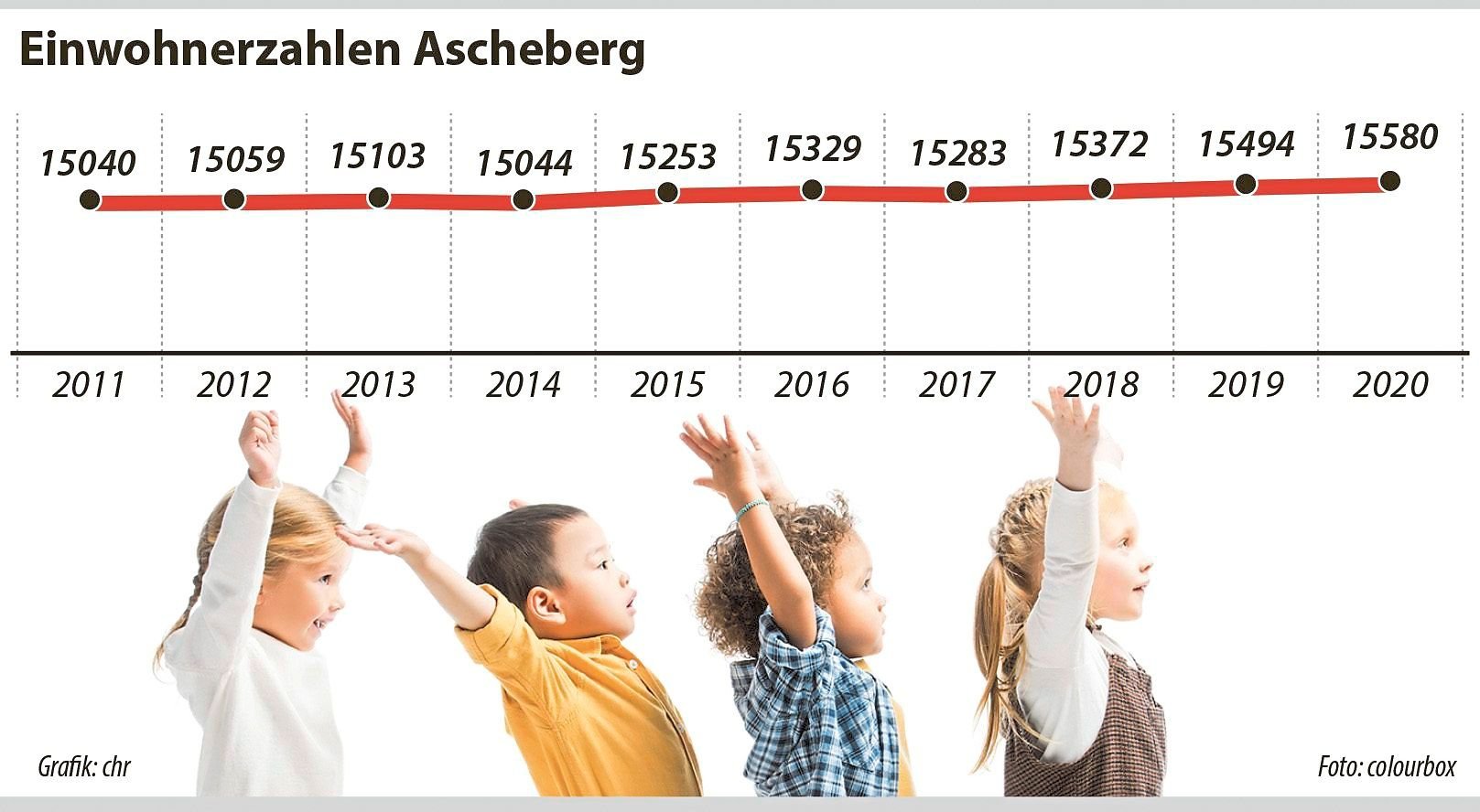 Einwohnerzahl auf neuem Höchststand