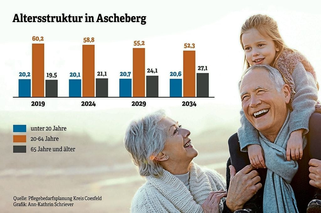 Der Bedarf steigt und steigt