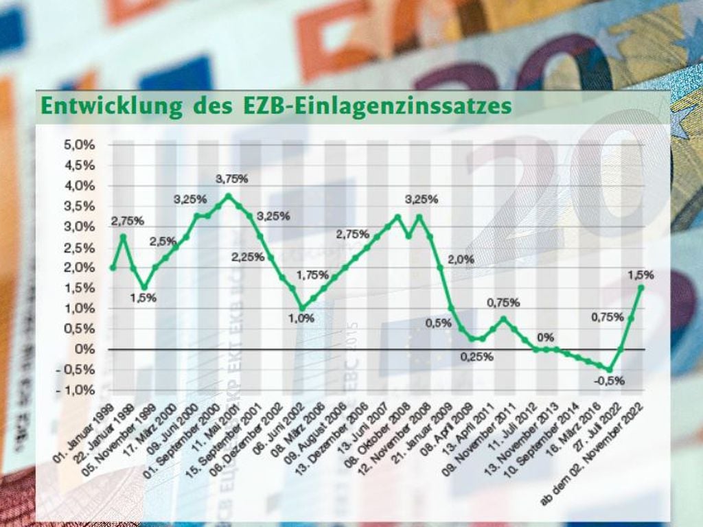 OWL-Banken zögerlich bei Tagesgeld-Zinsen