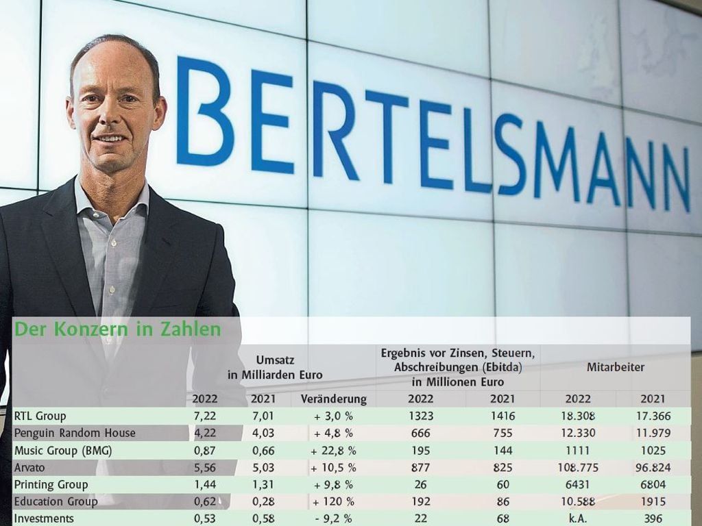 Bertelsmann: Umsatzrekord, dennoch weniger Gewinn