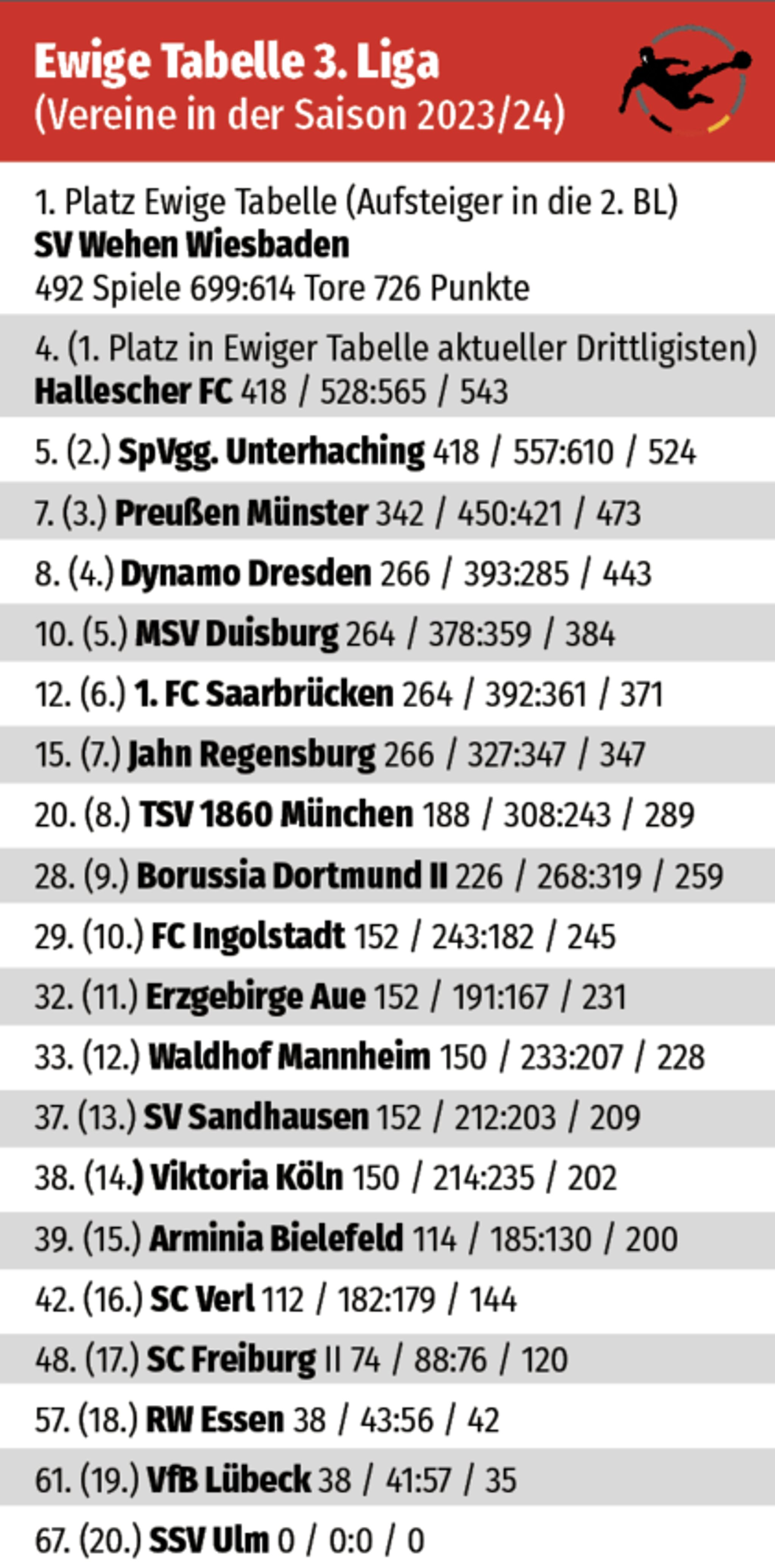 Preußen-Rivale weit vorne in der „Ewigen Tabelle“ – und Münster?